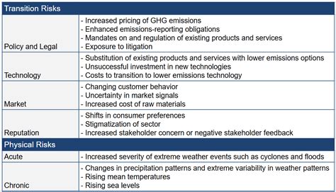 Building Climate Resilience Through Tcfd How To Address Risks Strategically Blog Asuene
