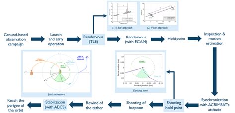 Rendezvous And Docking Approach Download Scientific Diagram