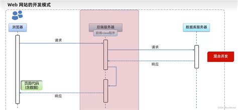 后端浅了解 Web开发合作 Csdn博客