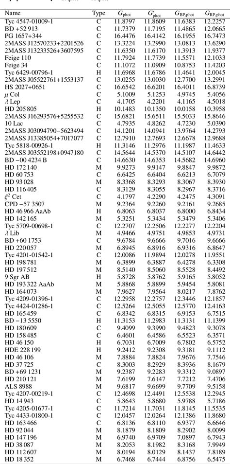 Table From Reanalysis Of The Gaia Data Release Photometric Sensitivity Curves Using HST STIS