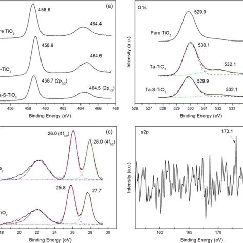 XPS Spectra Of Pure TiO Ta S TiO And Ta TiO For Ti P A O S B Download Scientific