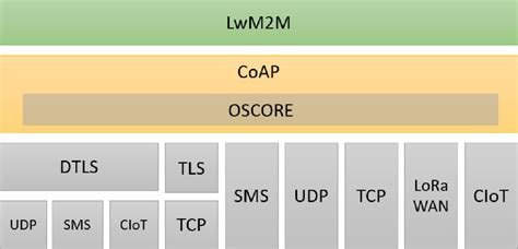LwM M Framework Stack Download Scientific Diagram