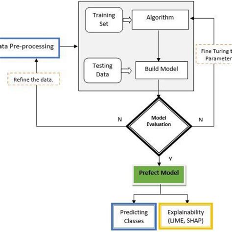 experimental pipeline starting from data processing and culminating in
