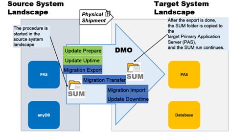 dmo with system move on azure serial mode sap community