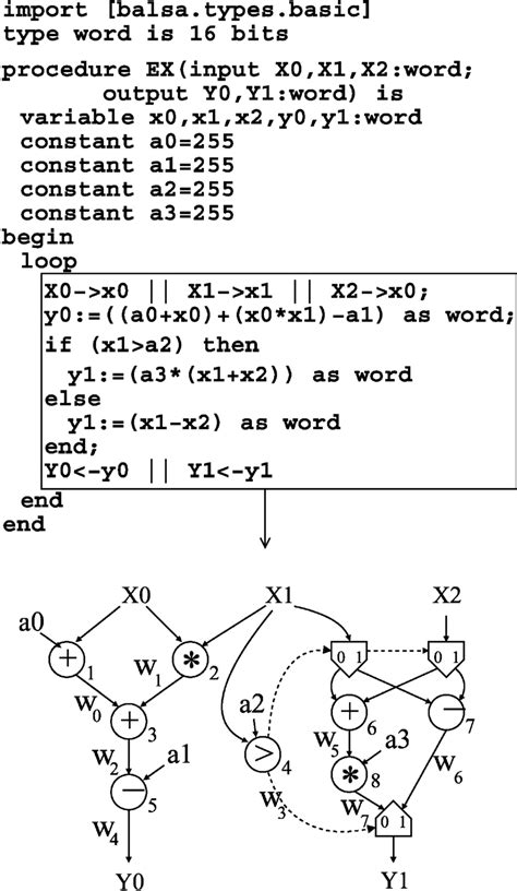 Example Program Text And The Corresponding Cdfg In The Cdfg The Download Scientific Diagram