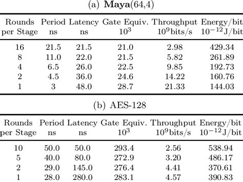 fpga implementation results download table