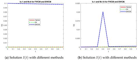 Fibonacci Wavelet Collocation Method For Solving Dengue Fever Sir Model