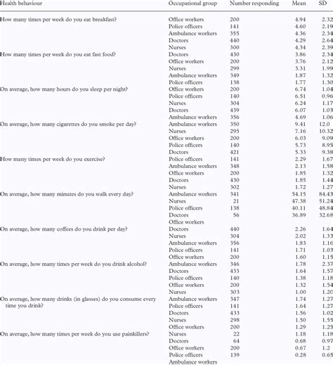 Responses To The Health Behaviour Inventory HBI Download Table
