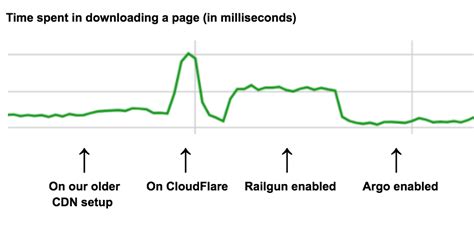 Optimisation Wins With Cloudflare By Sahana Bhat Practo Engineering Medium