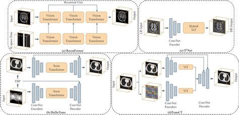 We Illustrate The Transformer Based Networks Of A Reconformer Guo Et