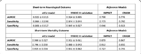 abstract p096 summarized eicu development and mimic iii external