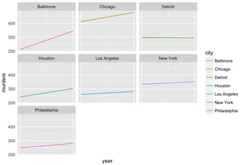 How To Make Small Multiples In R Using Geomline Storybench