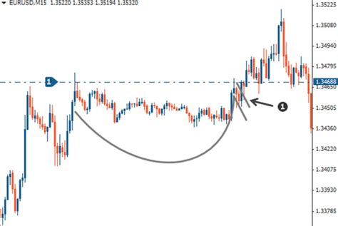 Cup And Handle Pattern Interpretation And Usage