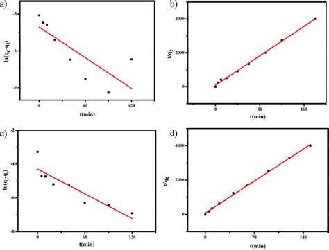 A Pseudo First Order Adsorption Kinetics Of Hg 2 B Download