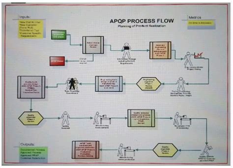 Apqp Flow Chart Sajal Sen