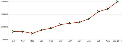 Chart Shape Style Cxo