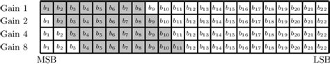figure 2 from adaptive block floating point for analog deep learning