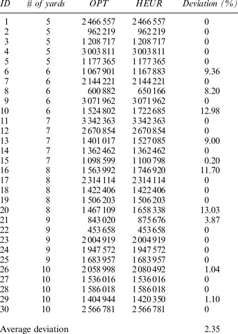 Testing The Algorithm On The Set Of Random Generated Instances