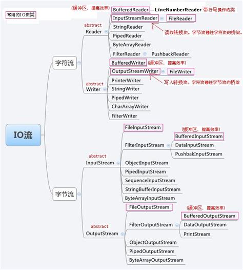 Java基础十二——io流简述常见的5种异常，要求写出英文名称和中文名称。 Csdn博客