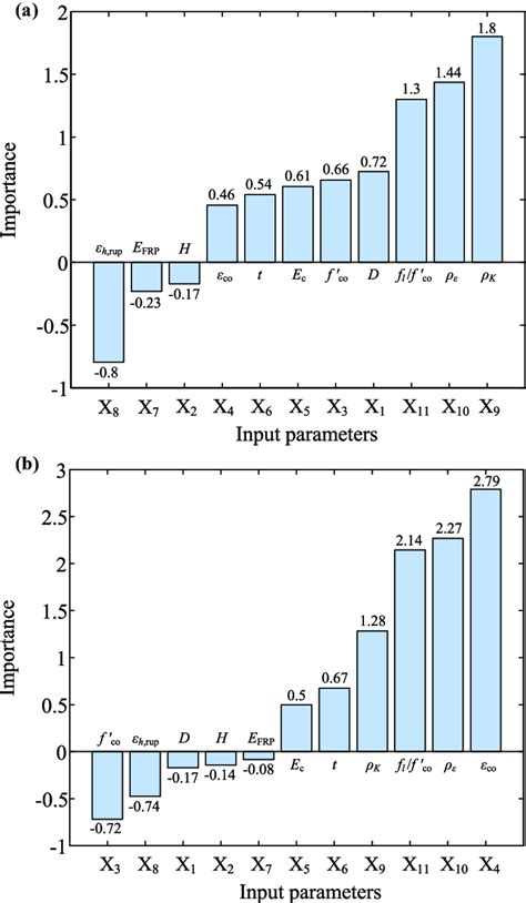 Relative Importance Of Predictors Based On Weights Of Ann A Download Scientific Diagram