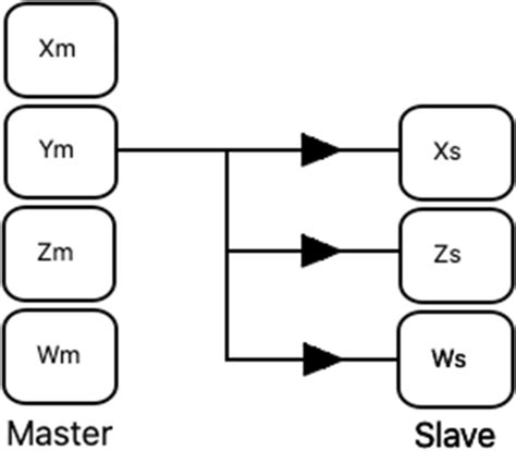 Simulation Results Of Not Synchronized Master And Slave Systems A Phase Download Scientific