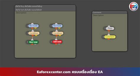 Fxdreema คือ เครื่องมือที่ตอบโจทย์คนที่อยาก เขียน Ea Forex