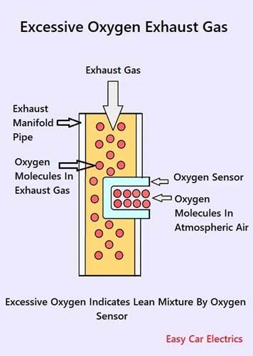 Oxygen Sensor Up Downstream O Sensor Voltage Fluctuation