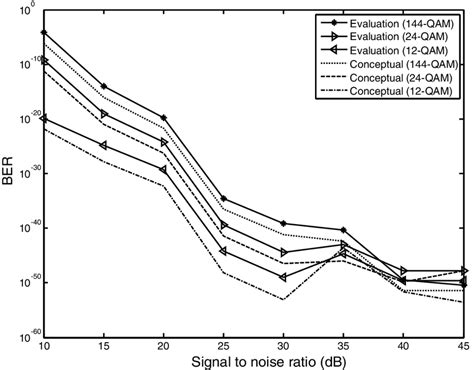 Bit Error Rate With Respect To Signal To Noise Ratio For Evaluation And