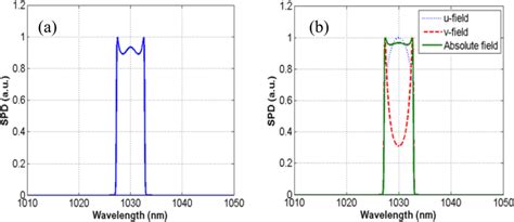 Normalized Spectral Power Density Spd At Coupler Output Using A