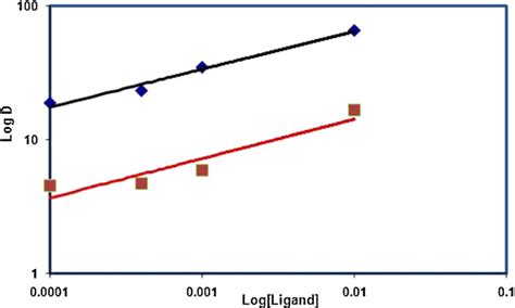 Log D Versus Log Ligandi For The Extraction Of Cu 2 And For Cr 3 Download Scientific