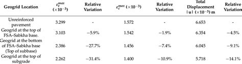 Fatigue Rutting Strains And Total Displacement Predicted Through The Download Scientific