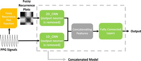 The Complete Preprocessing Feature Extraction Concatenation And