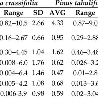 Statistical Characteristics Of The Tree Ring Width Chronologies Download Scientific Diagram