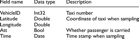 Taxi Gps Trajectory Data Field Download Scientific Diagram