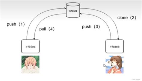 github多人开发的流程 github协作开发 csdn博客