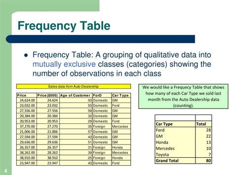 ppt describing data frequency tables frequency distributions and