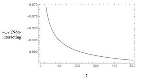 The Graph Of ωde Non Interacting Case Verses T For U 05 τ