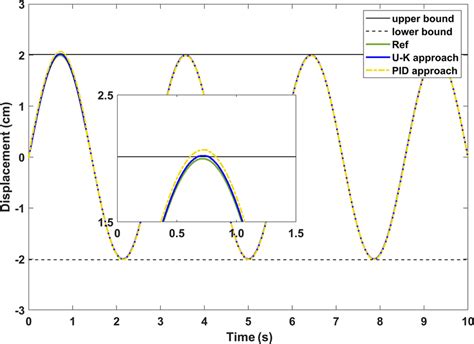 The Experimental Results Of The Steady State Performance Of The U K