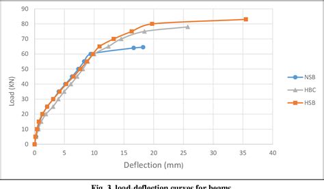 Figure 1 From Behavior Of Hybrid Reinforced Concrete Beams On Flexural Strength Semantic Scholar
