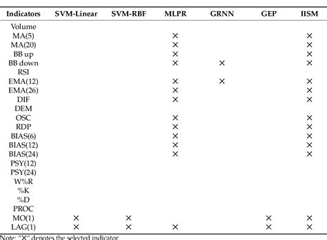 Table 1 From A Time Series Model Based On Deep Learning And Integrated Indicator Selection