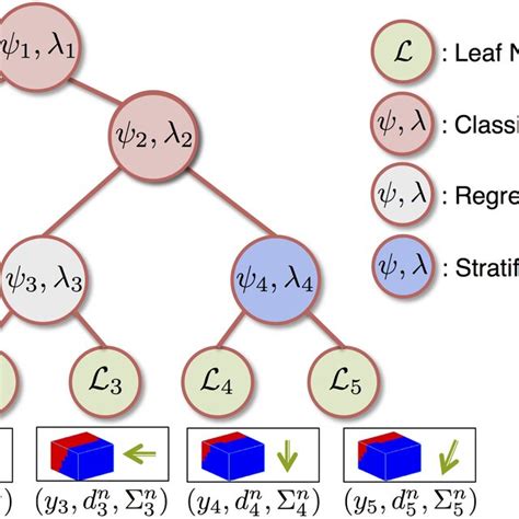 An Illustration Of The Stratified Decision Tree Structure The Standard