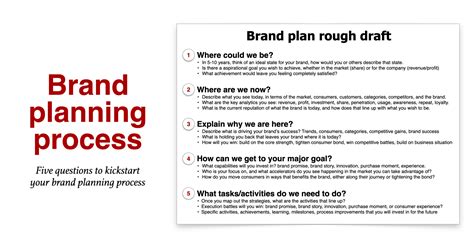 5 Questions That Kickstart The Brand Planning Process