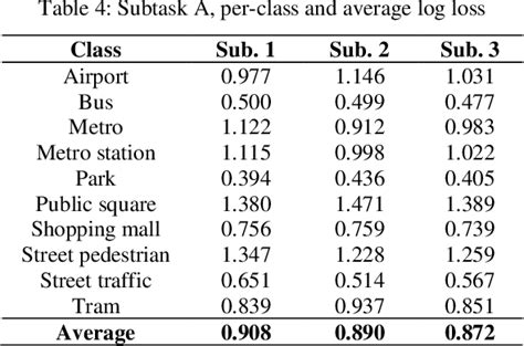 Table 4 From Acoustic Scene Classification Using Fully Convolutional