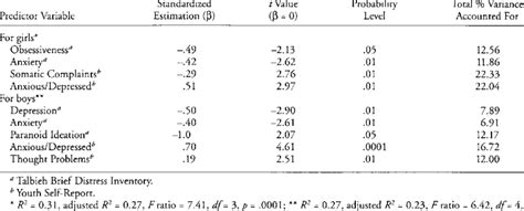 Summary Of Multiple Regression Analysis For Predicting Suicidal