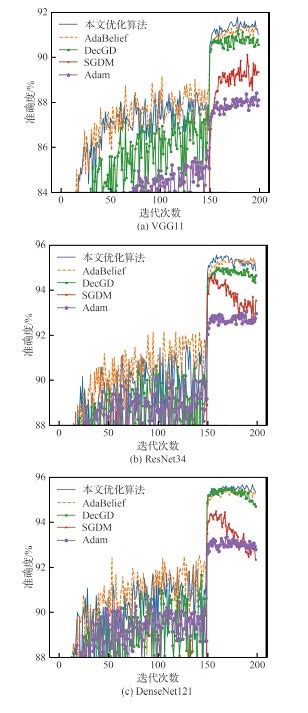 基于梯度差自适应学习率优化的改进YOLOX目标检测算法