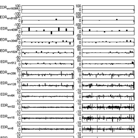 Wavelet Decomposition Of Ecg Derived Respiration Edr Signals Into 14
