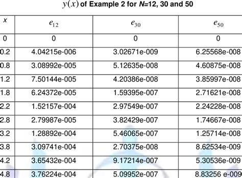 Comparison Between Absolute Error Functions Obtained By Present Method