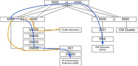 QoS LAN Topology And Config Cisco Community