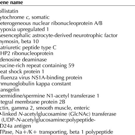 top ten differentially expressed genes identified by mouse microarray