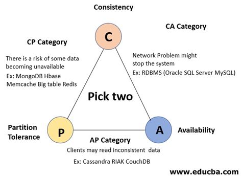 Cap Theorem How Cap Theorem Is Different From Acid Properties